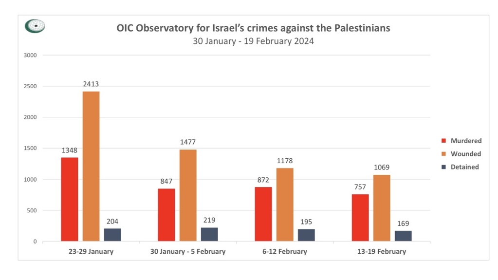 Weekly Report of the OIC Observatory on Israel’s Crimes against ...
